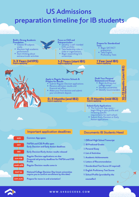 A Comprehensive Guide for IB Students Applying to US Universities - IB ...